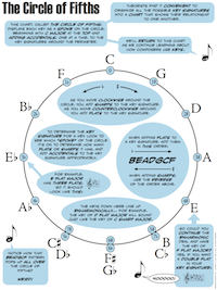 The Circle of Fifths